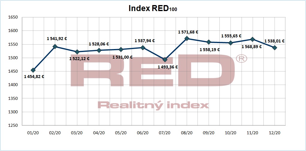 Realitné indexy RED - ukazovatele vývoja cien | Realitné indexy RED ...